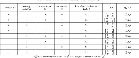 [pdf] design and analysis of grouping active subcarrier frequency time index modulation for
