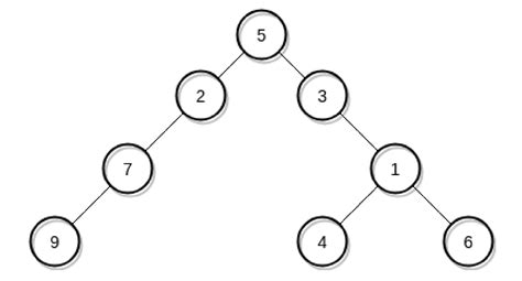 java given a binary tree find the horizontal distance between 2 nodes at the same level also