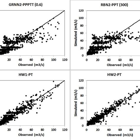 pdf application of hammerstein wiener models for stream flow simulations and comparison with