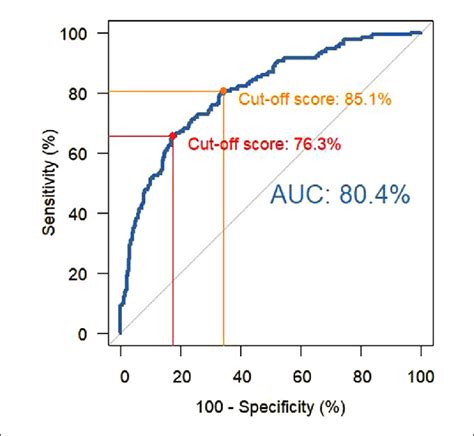 roc curve including auc and prediction accuracy on the training data download scientific
