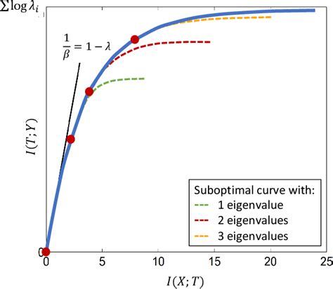 figure 2 from the information bottleneck problem and its applications in machine learning