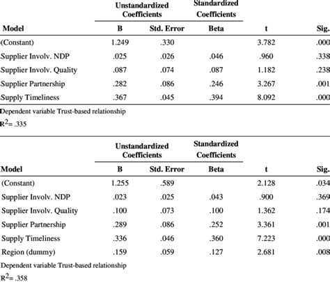 stepwise regression analysis results download table