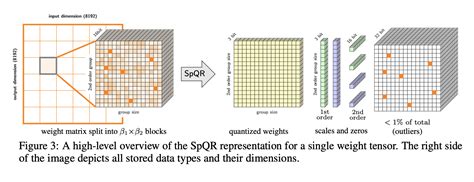 meet spqr sparse quantized representation a compressed format and quantization technique that