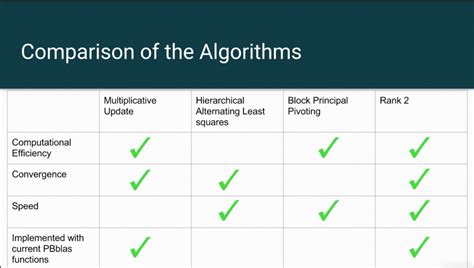 shweta oak evaluates non negative matrix factorization on hpcc systems hpcc systems