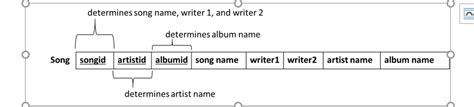 Solved Normalize Following Schema Third Normal Form Relation Table