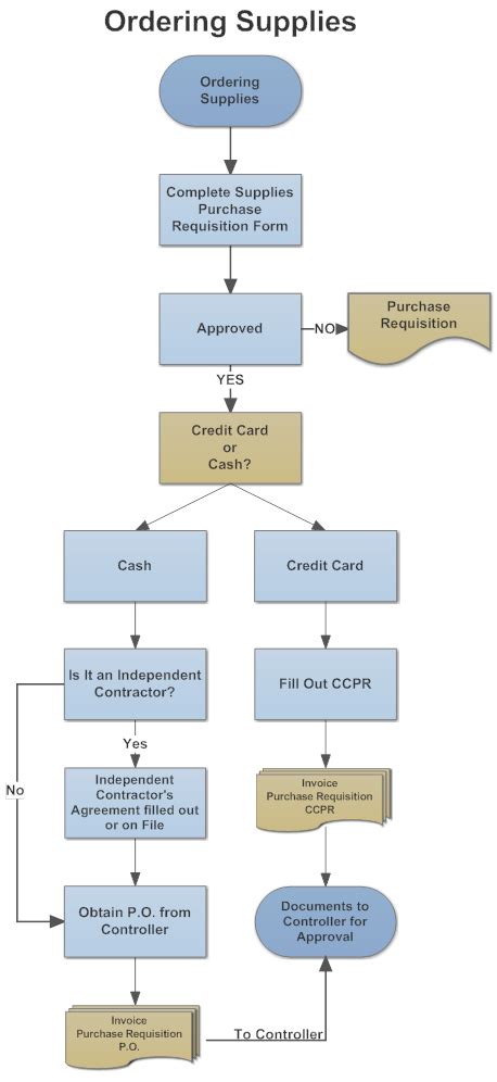 Purchasing Process System Flowchart Makeflowchart