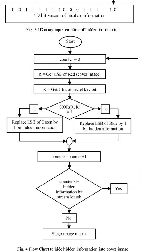 figure 4 from a new approach for lsb based image steganography using secret key semantic scholar