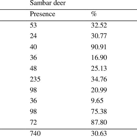the number of sub plots each 1×1 m and presence points of tiger prey download scientific