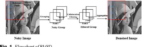 figure 1 from multi scale patches based image denoising using weighted nuclear norm minimisation