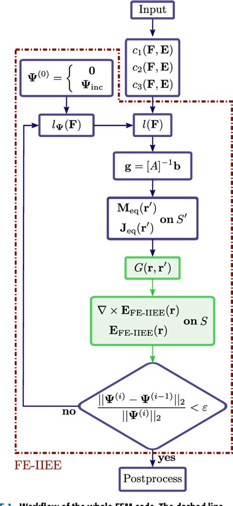 figure 1 from gpu acceleration of a non standard finite element mesh truncation technique for