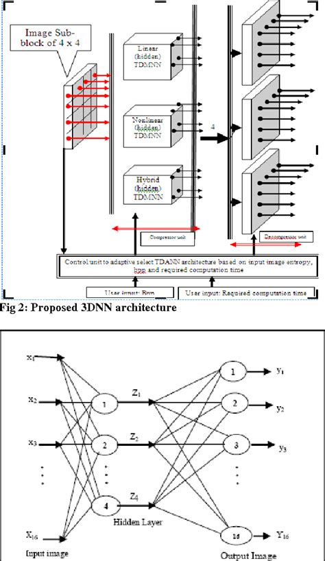 figure 2 from vlsi architecture and implementation for 3d neural network based image compression