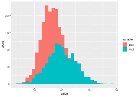R Overlaying Two Histograms With Different Rows Using Ggplot2 Stack
