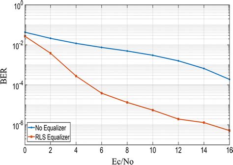 effect of recursive least square rls equalization on system performance download scientific