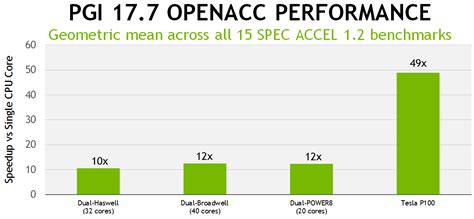 pgi 17 7 delivers openacc and cuda fortran for volta gpus nvidia technical blog