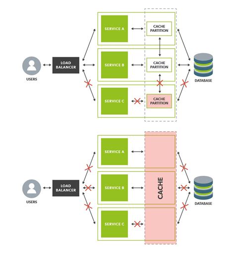 guide to microservices resilience patterns jrebel by perforce