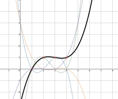 lagrange interpolation polynomial download scientific diagram