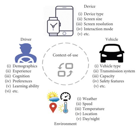 context of use for adaptive user interface download scientific diagram