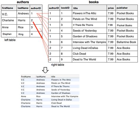 Using SQLite Join Queries Supported By The SQLite Engine