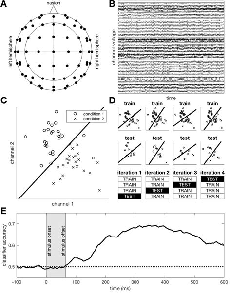 figure 1 from an introduction to time resolved decoding analysis for m eeg semantic scholar