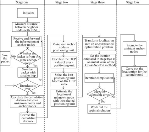 an improved 3d localization algorithm for the wireless sensor network