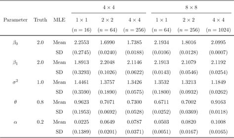 table 1 from a note on spatial temporal lattice modeling and maximum likelihood estimation