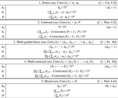 figure 1 from yet another eigenvalue algorithm for solving polynomial systems semantic scholar