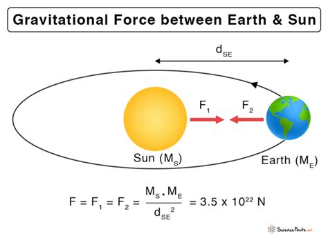 Calculate Gravitational Force Between Earth And Sun The Earth Images