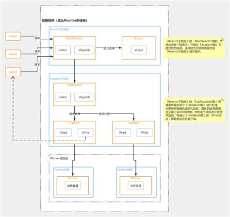 netty 主从reactor多线程 流程图模板 processon思维导图、流程图