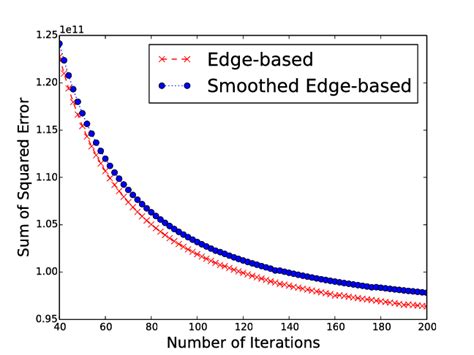 stochastic gradient descent convergence rate for sum of squares error download scientific diagram