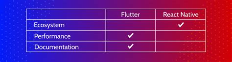 Flutter Vs React Native Which To Choose In 2022 Cyberdime Io