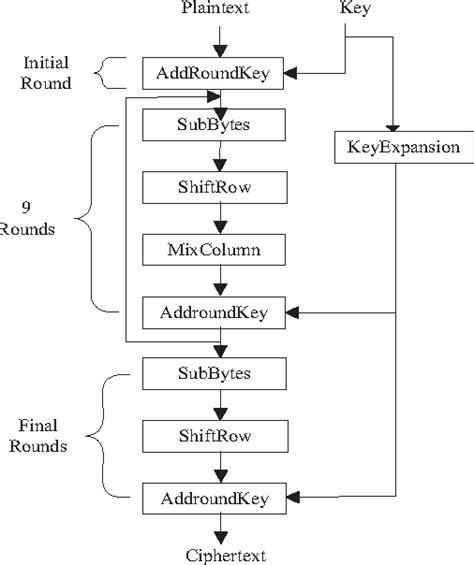 figure 1 from pipelined implementation of aes encryption based on fpga semantic scholar