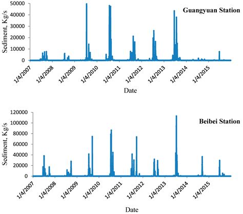 water free full text prediction of suspended sediment load using data driven models