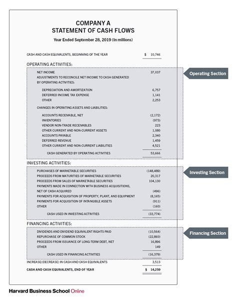 How To Read Understand A Cash Flow Statement HBS Online 2024