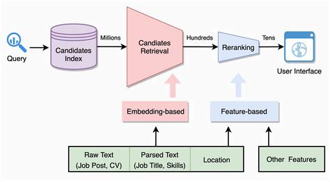 embedding based recommender system for job to candidate matching on scale deepai