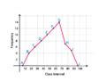 Types Of Graphical Representations