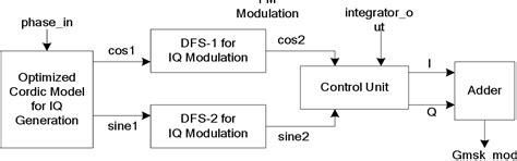 figure 2 from design and analysis of optimized cordic based gmsk system on fpga platform