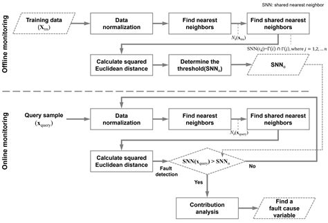 processes free full text a fault detection and isolation method via shared nearest neighbor