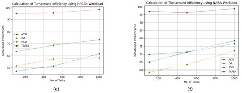 sensors free full text an efficient trust aware task scheduling algorithm in cloud computing