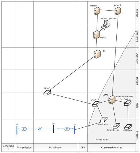 energies free full text interoperability testing methodology for smart grids and its
