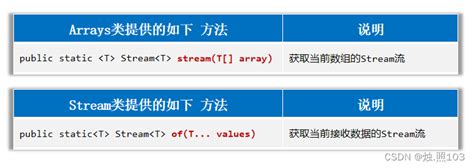java中jdk8新特性之一stream流的使用方式，常用方法，终结方法 jdk8 stream终结方法 csdn博客