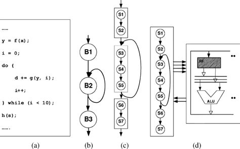 rtl models during a typical behavioral synthesis flow a behavioral download scientific