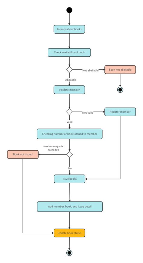 Uml Activity Diagram For Library Management System Sashabonnie