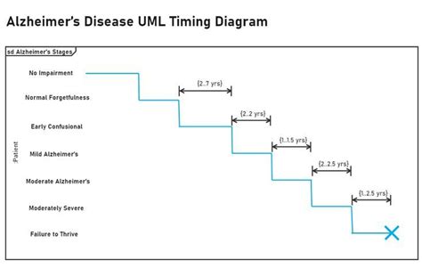 Alzheimers Disease UML Timing Diagram Alzheimer S Stages Line Chart