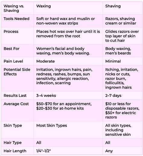 Waxing Vs Shaving What Is The Best Method For Hair Removal Starpil Wax