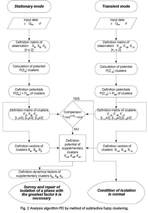 analysis algorithm pd by method of subtractive fuzzy clustering download scientific diagram