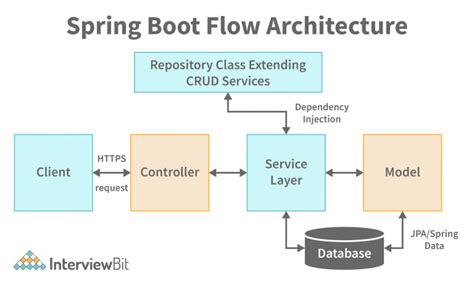 spring boot architecture detailed explanation interviewbit