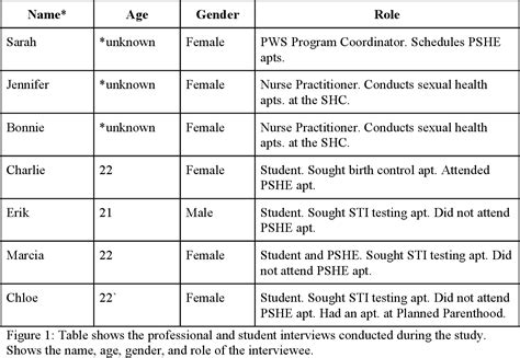 Figure 1 From Reworking The Structure Of Sexual Education Sessions At Western Washington