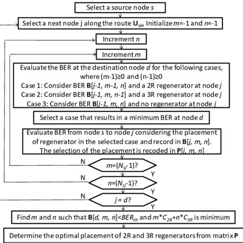 optimal dynamic programming dp algorithm download scientific diagram