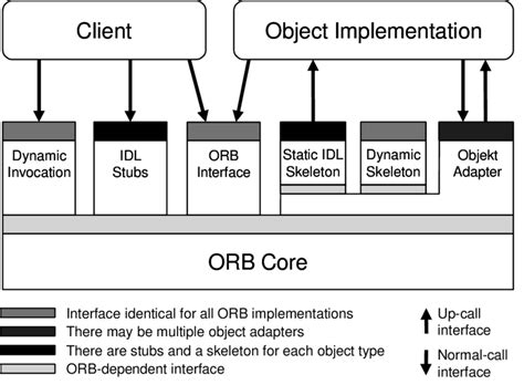 abbildung 7 common object request broker architecture corba [omg99] download scientific diagram
