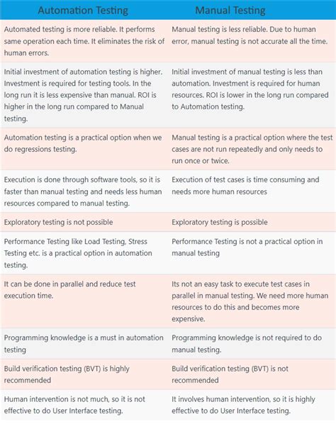 automation testing vs manual testing what s the difference